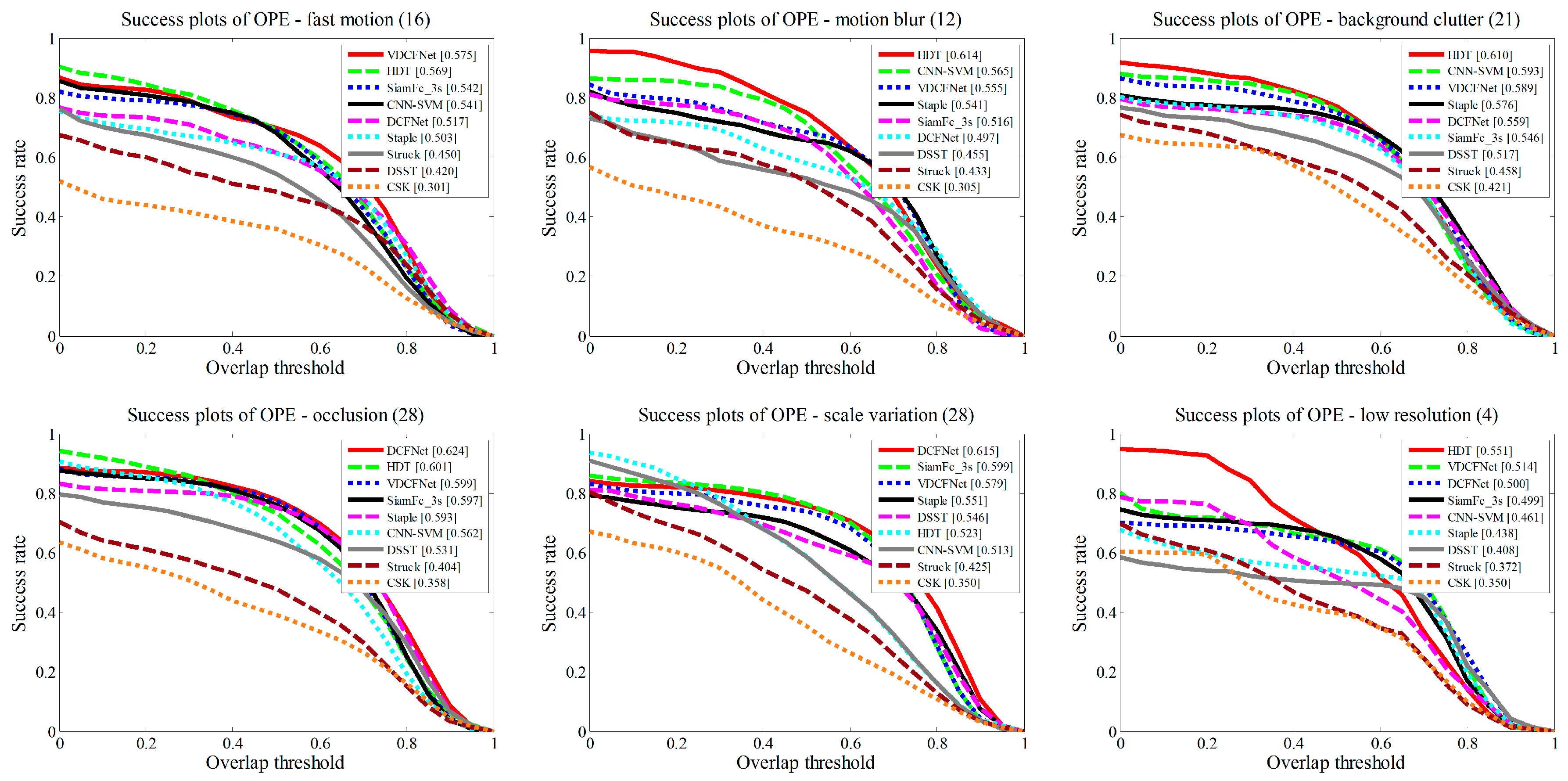 Sensors Free Full Text Object Tracking Based On Vector Convolutional Network And