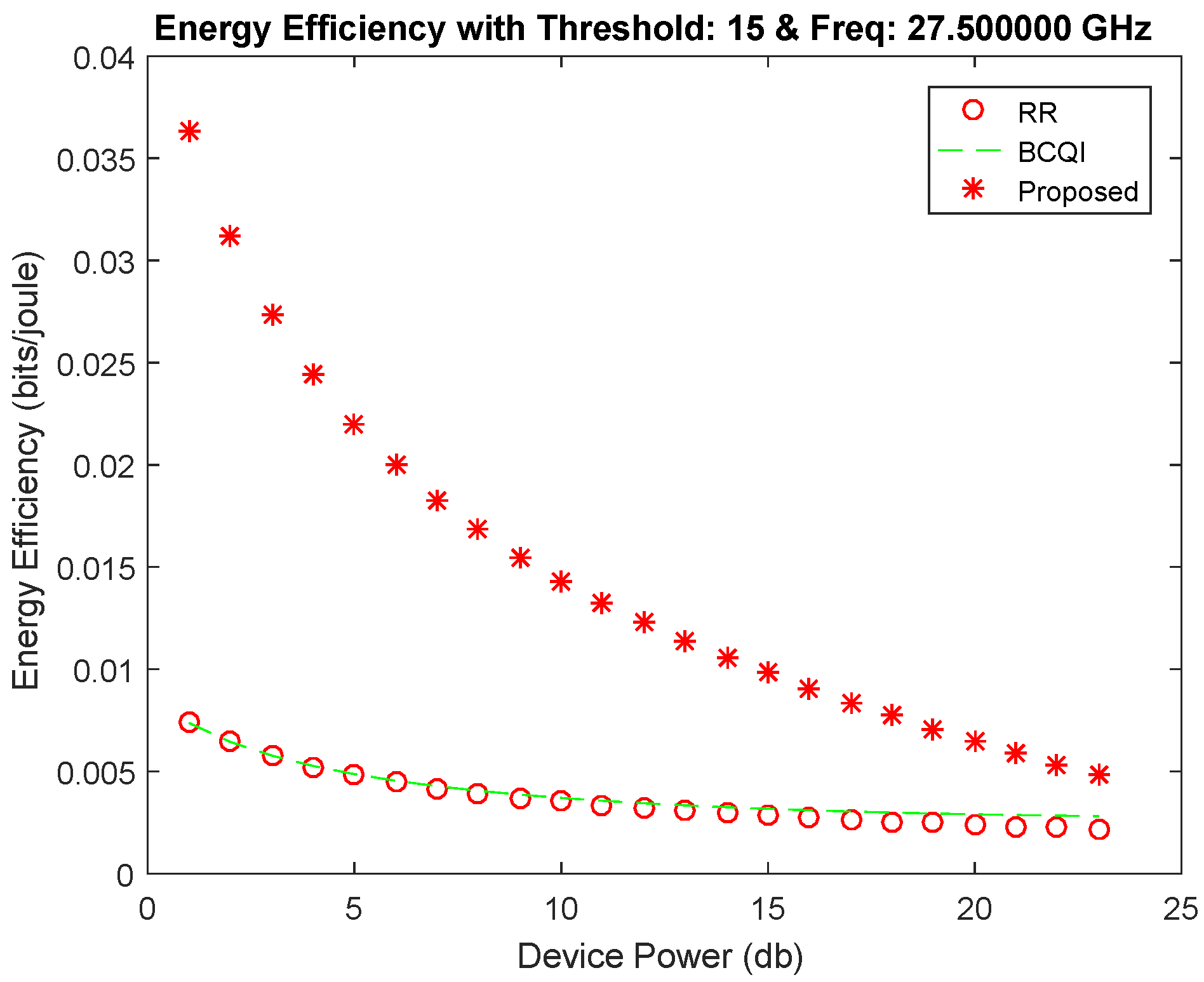 Energy Efficient Resource Allocation for M2M Devices in 5G