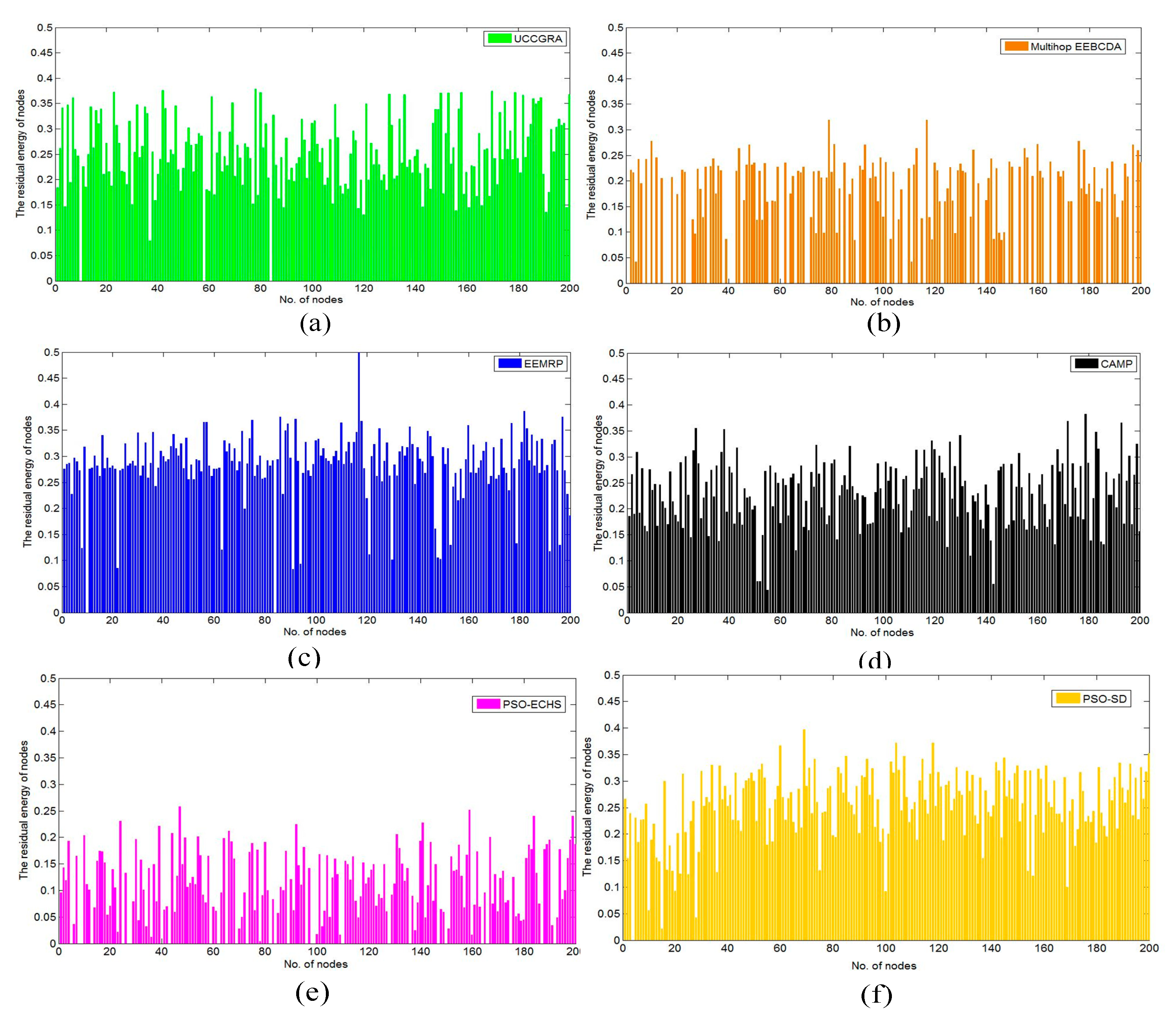 Sensors Free Full Text A Pso Based Uneven Dynamic Clustering Multi Hop Routing Protocol For