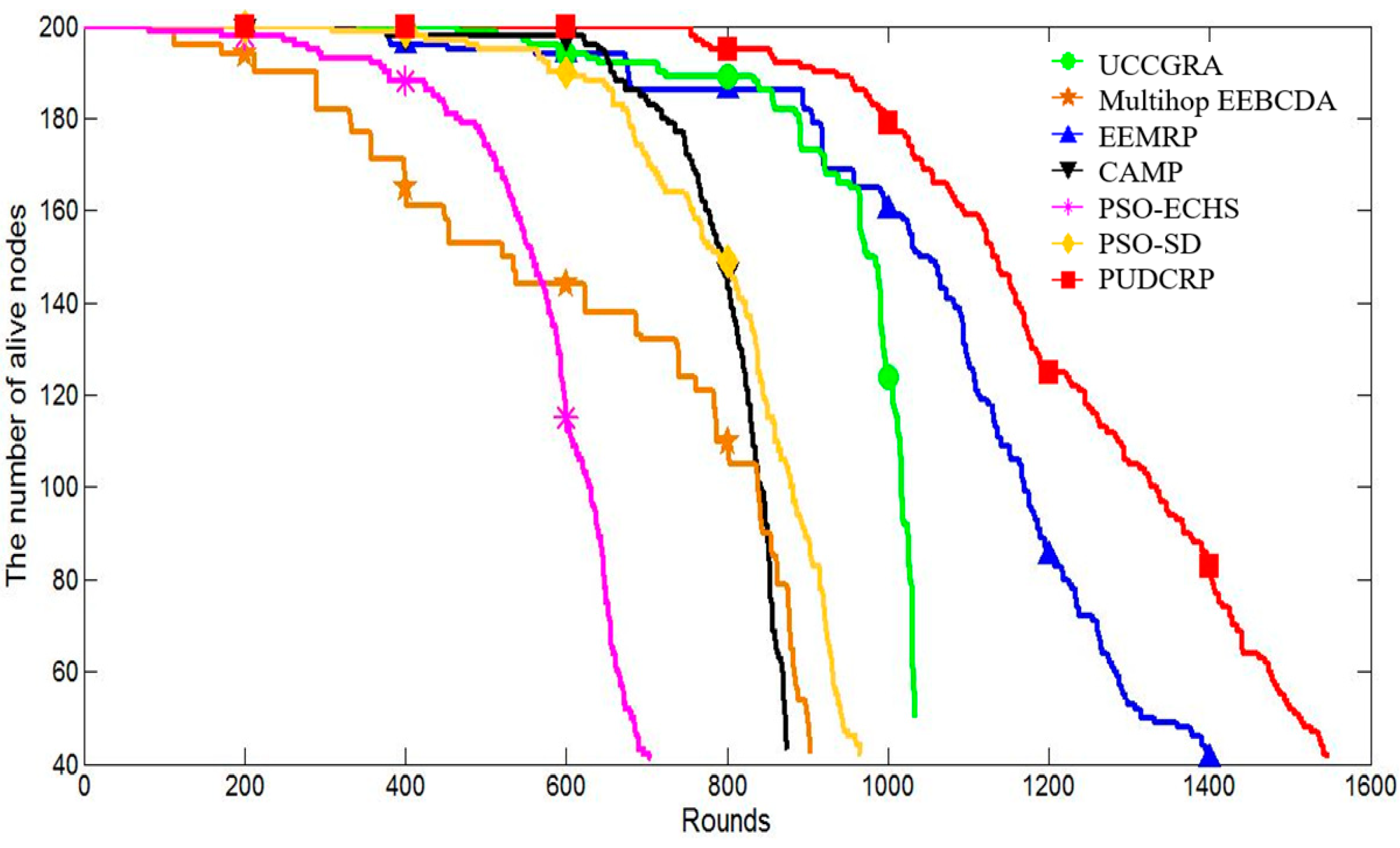 A PSO-Based Uneven Dynamic Clustering Multi-Hop Routing Protocol for Wireless Sensor Networks