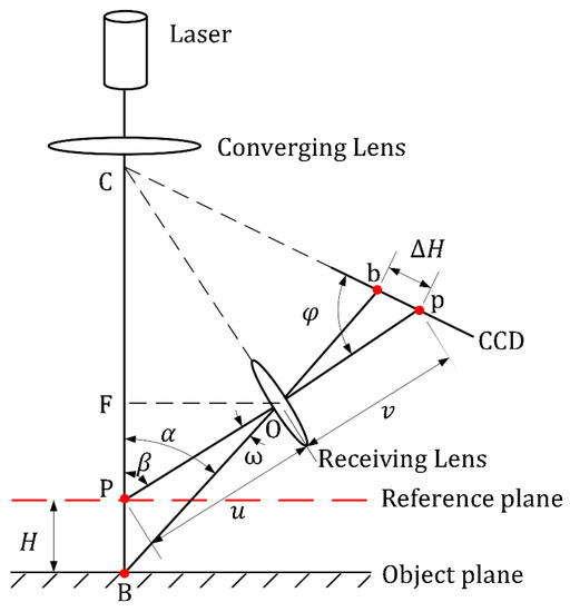Modeling the Influence of Oil Film, Position and Orientation Parameters ...