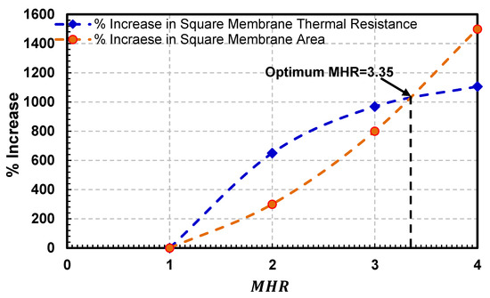 Sensitivity Enhancement of Silicon-on-Insulator CMOS MEMS Thermal Hot ...