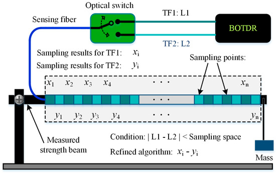 Recent Advances in Brillouin Optical Time Domain Reflectometry