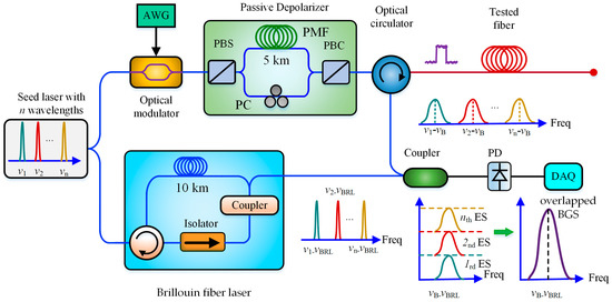 Recent Advances in Brillouin Optical Time Domain Reflectometry