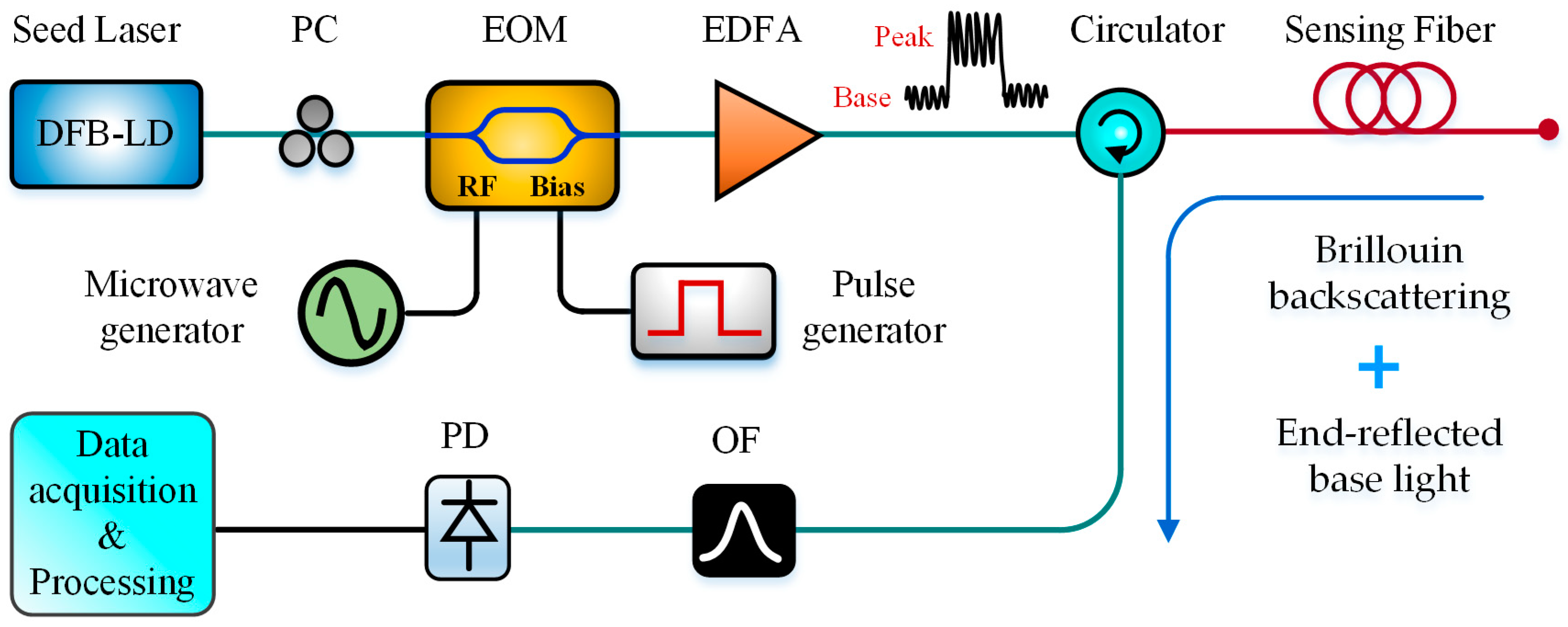 Sensors | Free Full-Text | Recent Advances in Brillouin Optical Time ...