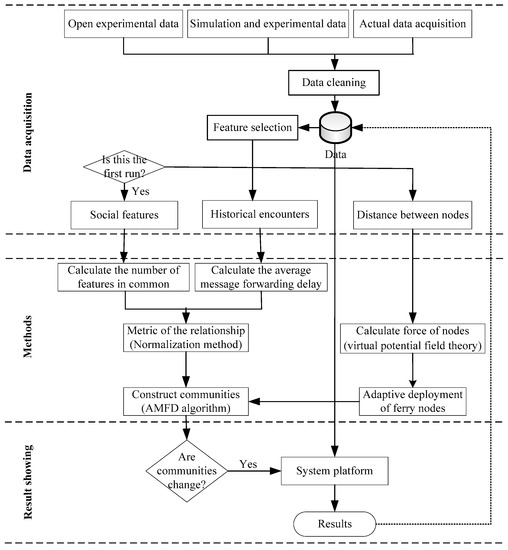 Adaptive Routing Optimization Algorithm In Community Oriented Opportunistic Networks For Mobile