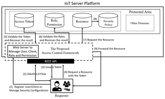An Interoperable Access Control Framework for Diverse IoT Platforms Based on OAuth and Role