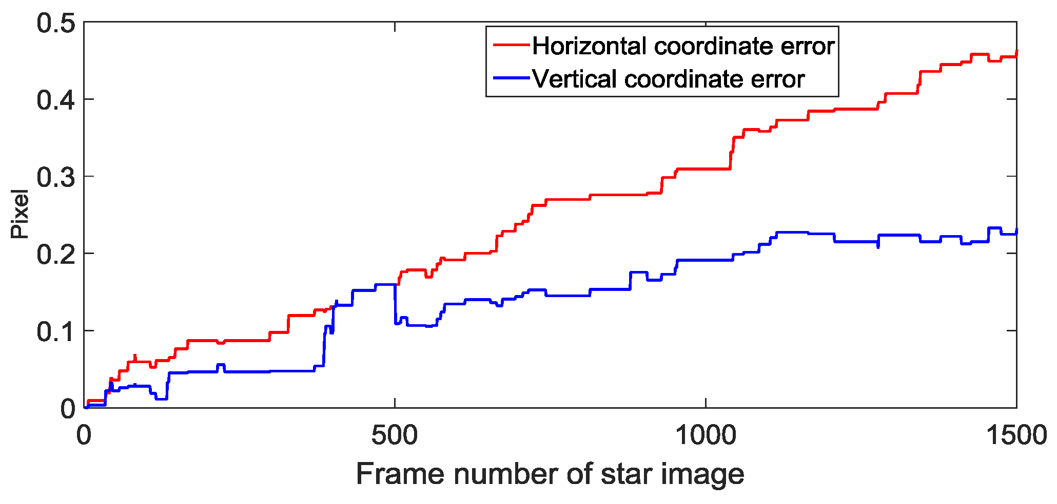 Star Image Prediction and Restoration under Dynamic Conditions