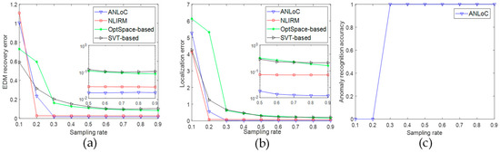 ANLoC: An Anomaly-Aware Node Localization Algorithm for WSNs in Complex Environments