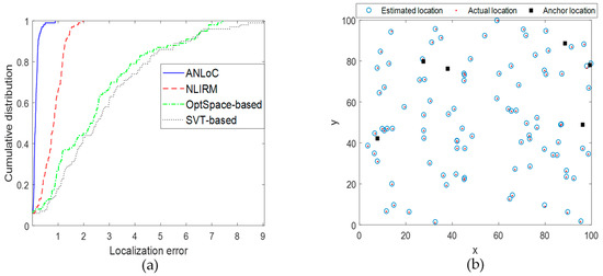 Sensors | Free Full-Text | ANLoC: An Anomaly-Aware Node Localization Algorithm for WSNs in ...