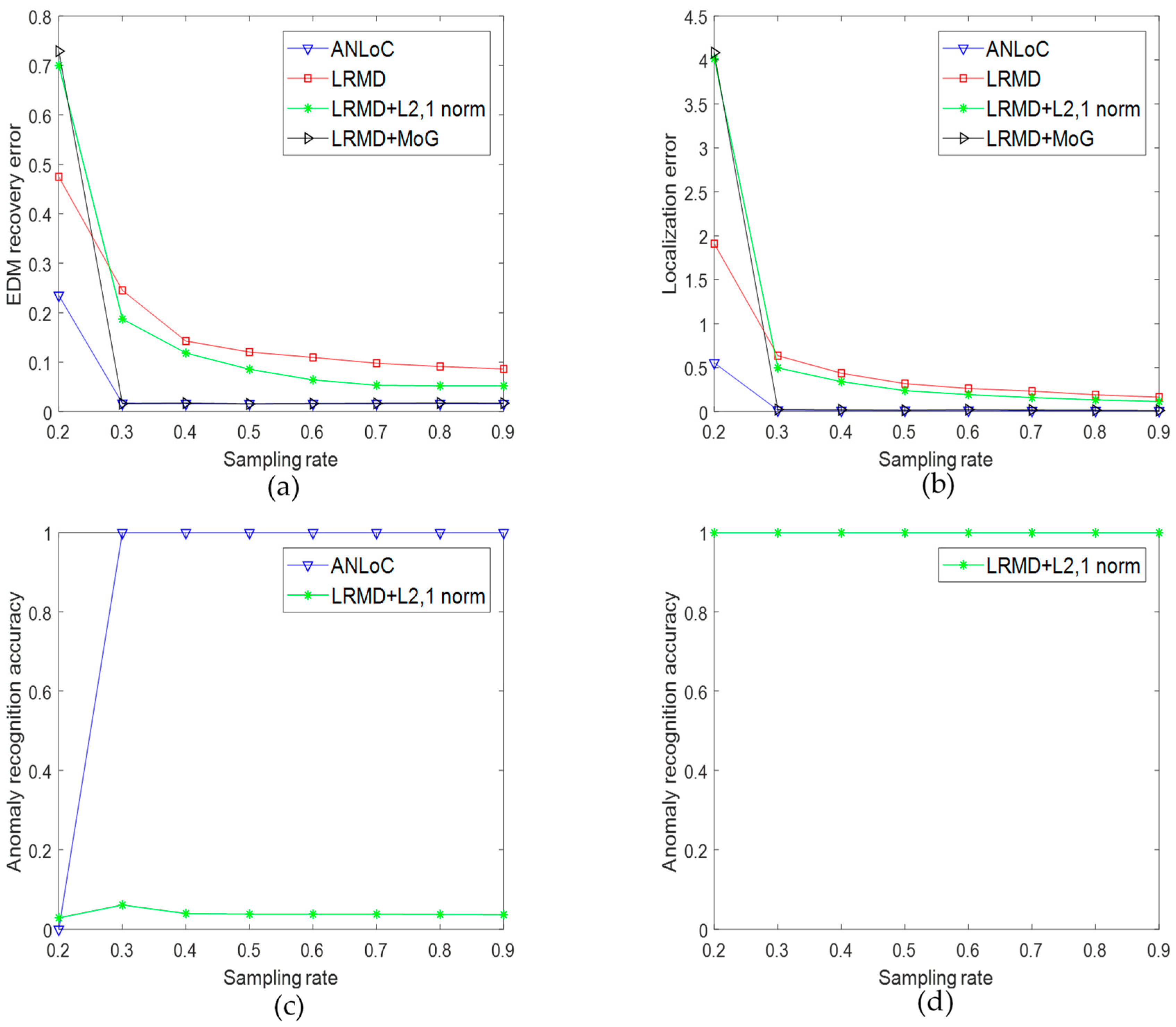 ANLoC: An Anomaly-Aware Node Localization Algorithm for WSNs in Complex Environments