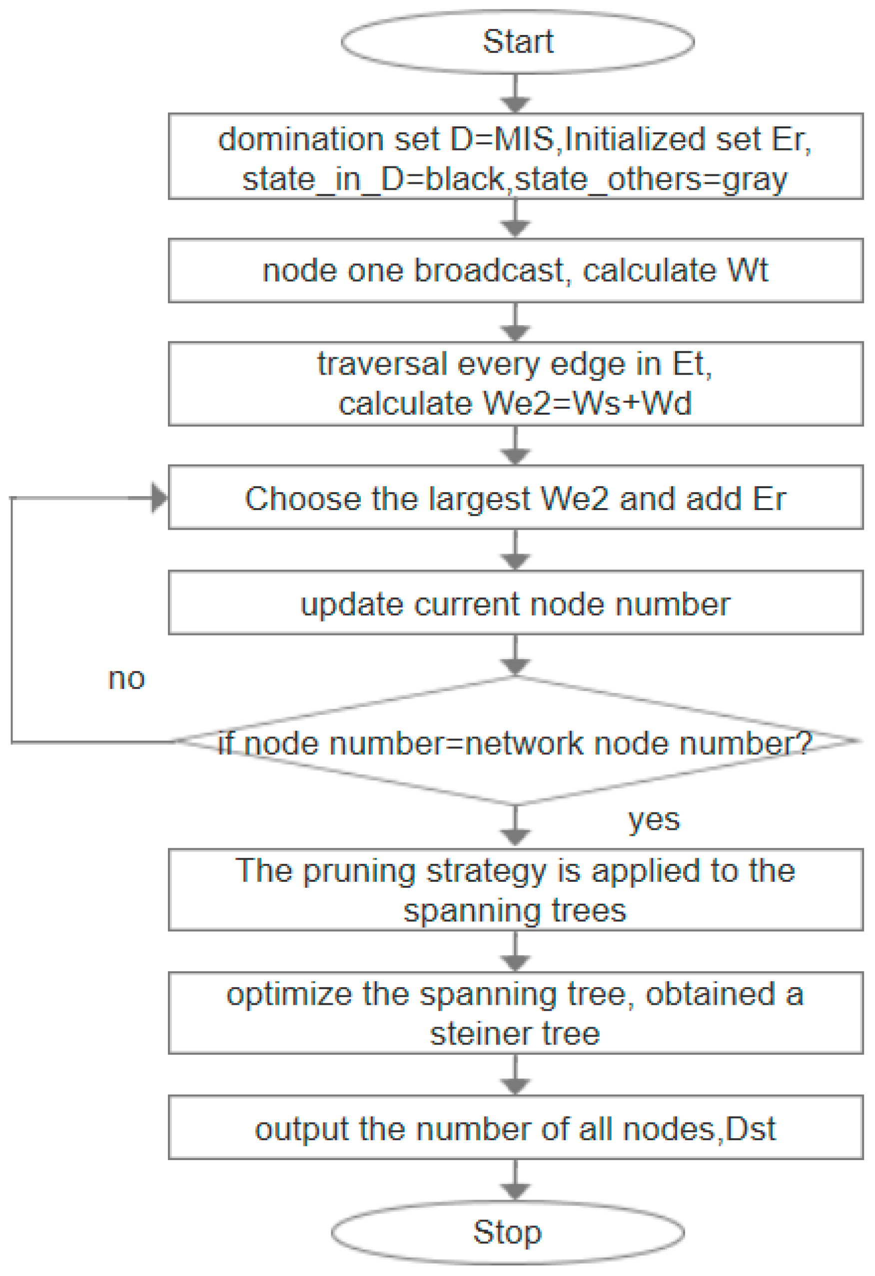 Minimum Connected Dominating Set Algorithms for Ad Hoc Sensor Networks