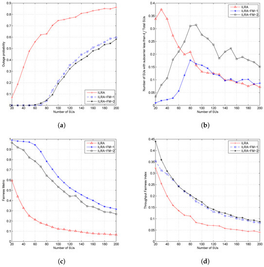 Sensors | Free Full-Text | Radio Resource Allocation with The Fairness ...
