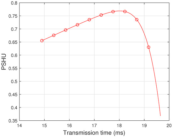 Optimization of Spectrum Utilization in Cooperative Spectrum Sensing
