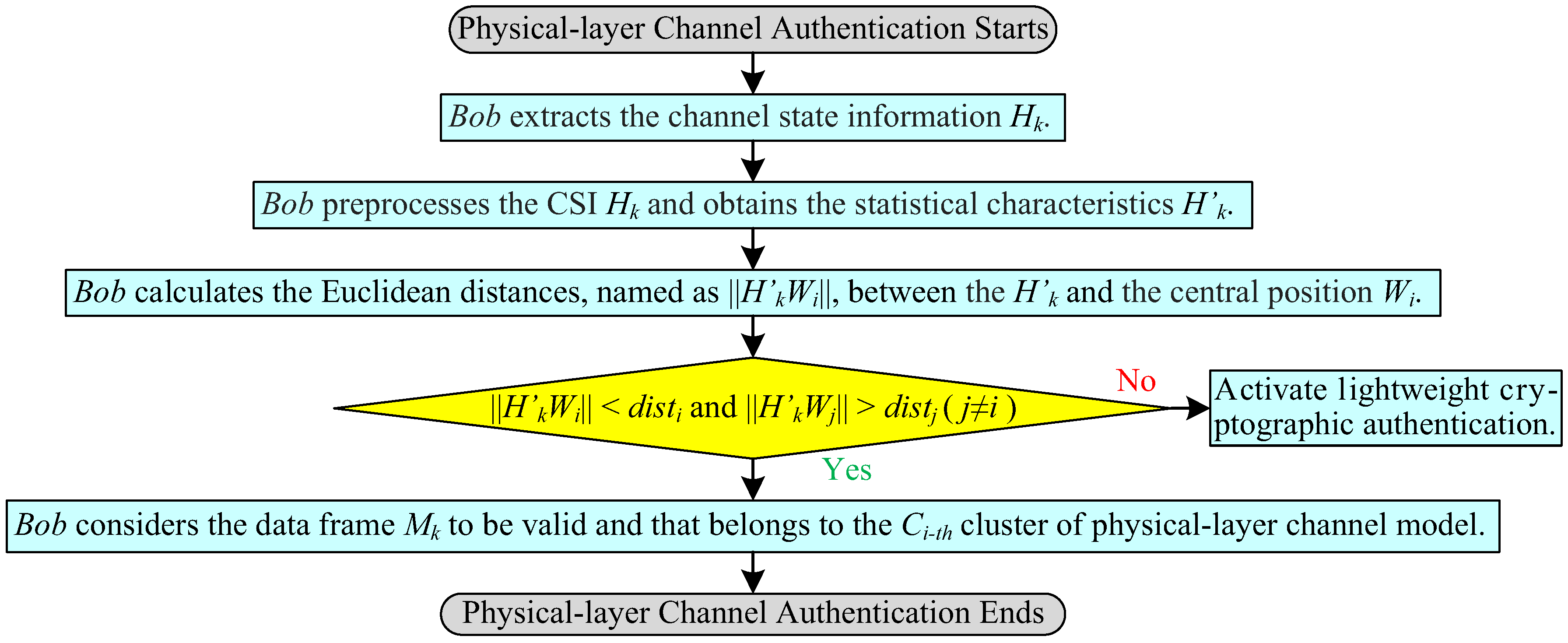 Sensors | Free Full-Text | Clustering Based Physical-Layer Authentication in Edge Computing ...