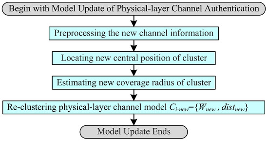 Sensors | Free Full-Text | Clustering Based Physical-Layer ...