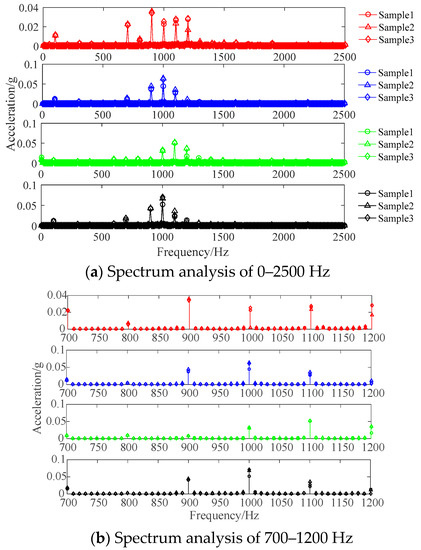 Frequency Feature Learning from Vibration Information of GIS for Mechanical Fault Detection