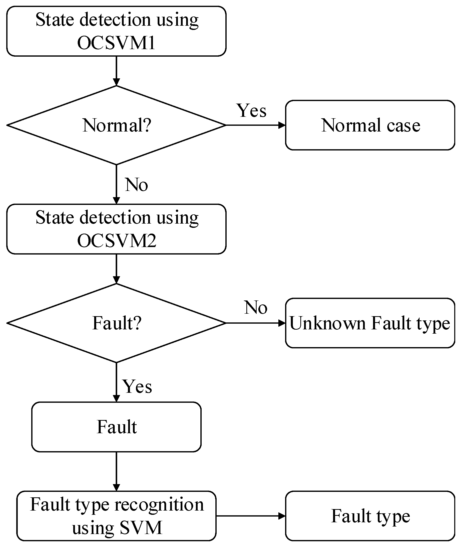 Sensors | Free Full-Text | Frequency Feature Learning from Vibration ...