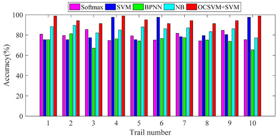 Frequency Feature Learning from Vibration Information of GIS for Mechanical Fault Detection