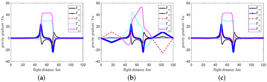 Self-Gradient Compensation of Full-Tensor Airborne Gravity Gradiometer