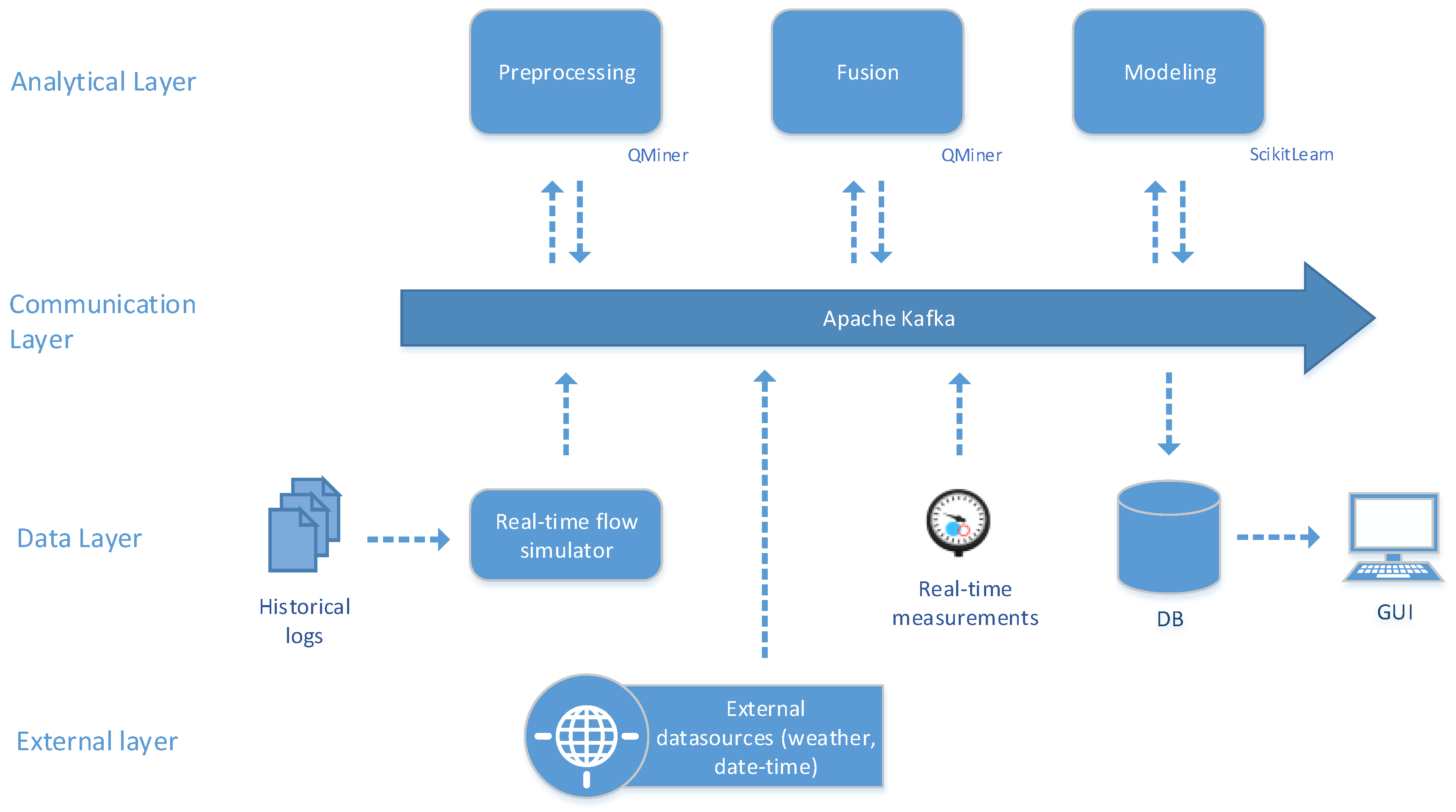 Sensors | Free Full-Text | Streaming Data Fusion for the Internet of Things