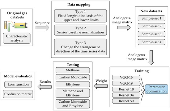 A New Method of Mixed Gas Identification Based on a Convolutional ...