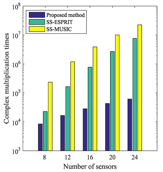 Computationally Efficient Sources Location Method for Nested Array via Massive Virtual ...