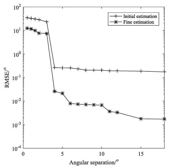 Computationally Efficient Sources Location Method for Nested Array via Massive Virtual ...