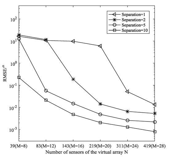 Computationally Efficient Sources Location Method for Nested Array via Massive Virtual ...