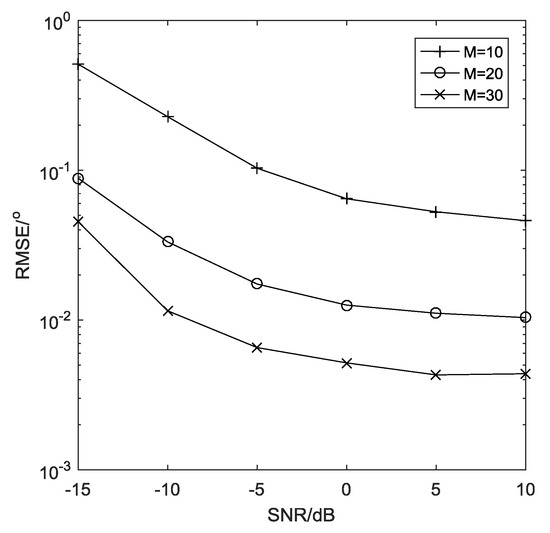 Sensors | Free Full-Text | Computationally Efficient Sources Location Method for Nested Array ...