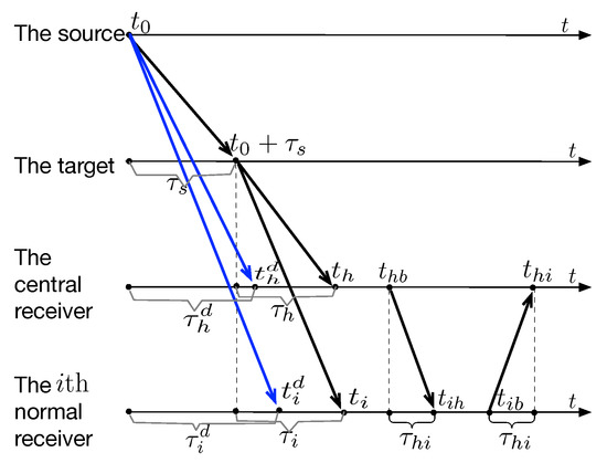 Underwater Target Localization and Synchronization for a Distributed SIMO Sonar with an ...