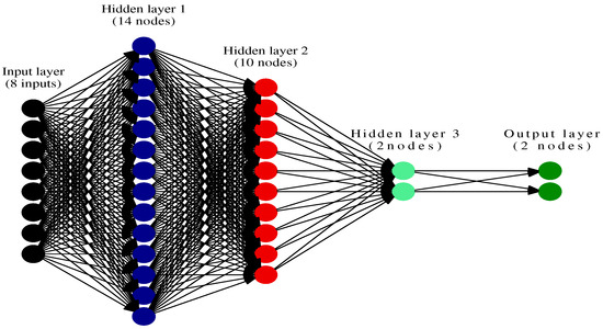 Towards Deep-Learning-Driven Intrusion Detection for the Internet of Things
