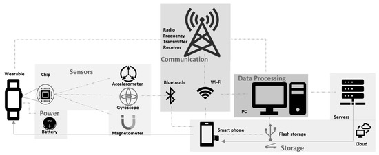 Review on Wearable Technology Sensors Used in Consumer Sport Applications