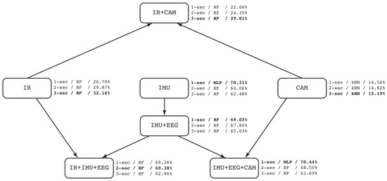 Sensors | Free Full-Text | UP-Fall Detection Dataset: A Multimodal Approach