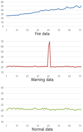 Dependable Fire Detection System with Multifunctional Artificial ...