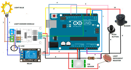 Sensors | Free Full-Text | Design, Implementation and Power Analysis of ...