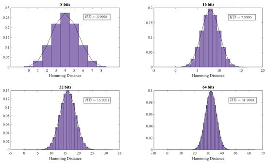 Sensors | Free Full-Text | Design and Analysis of a True Random Number Generator Based on GSR ...