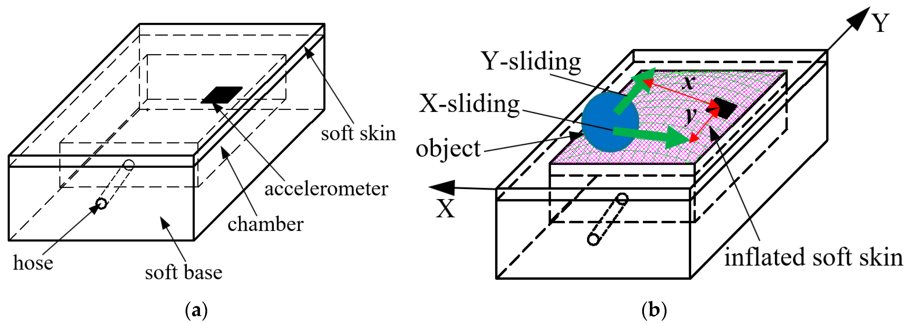 Localization of Sliding Movements Using Soft Tactile Sensing Systems ...