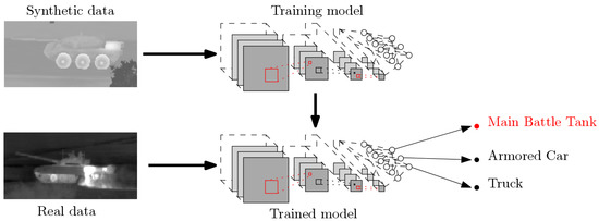 CNN-Based Target Recognition and Identification for Infrared Imaging in Defense Systems
