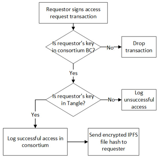 A Cross-Chain Solution to Integrating Multiple Blockchains for IoT Data ...