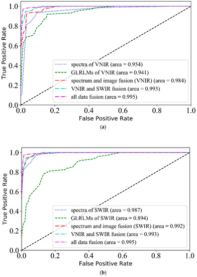 A Hyperspectral Imaging Approach for Classifying Geographical Origins ...