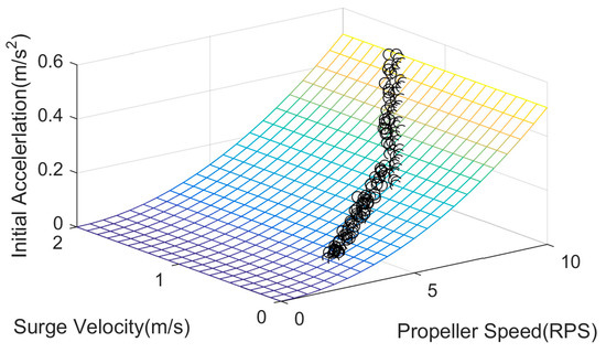 Modeling and Experimental Testing of an Unmanned Surface Vehicle with ...