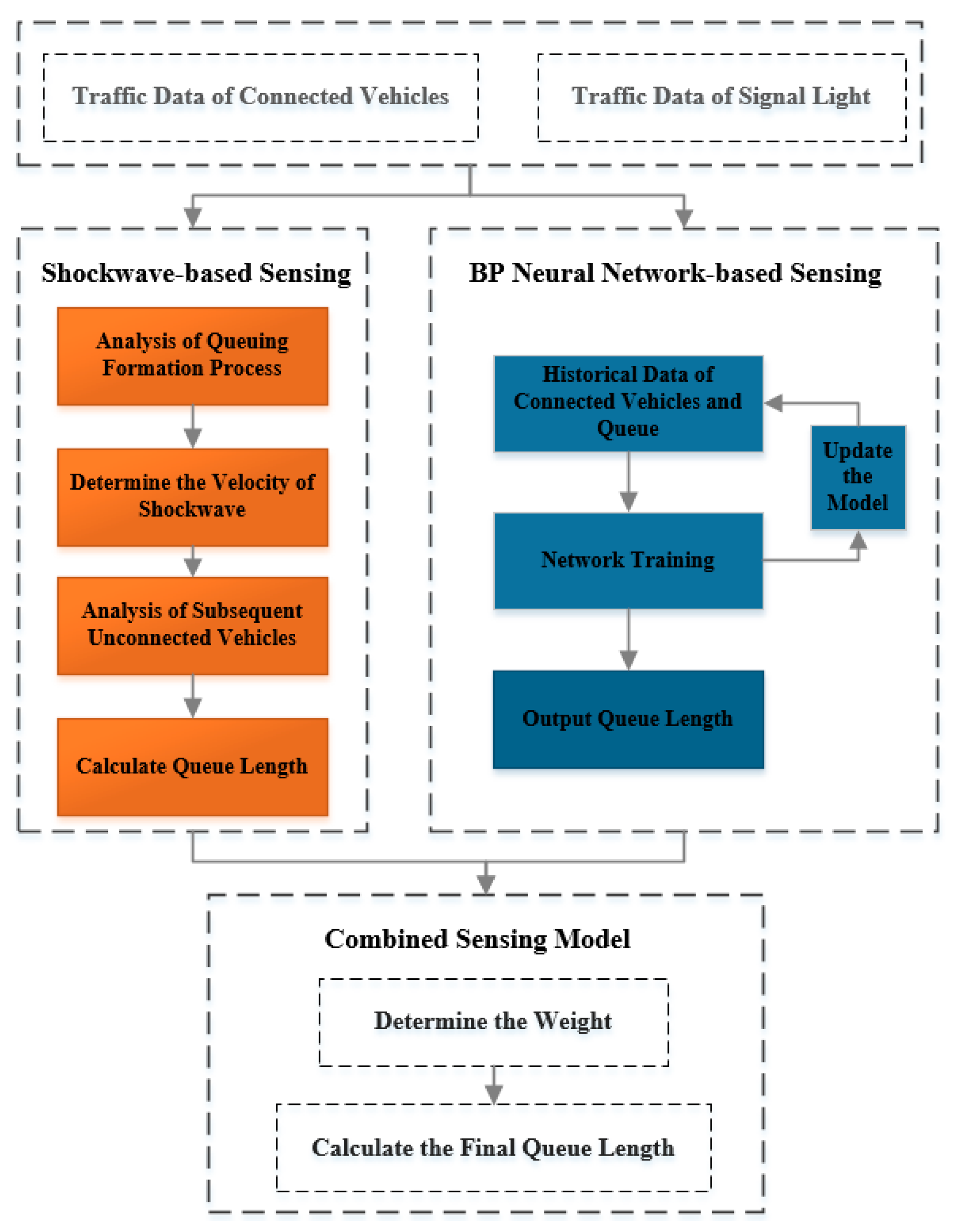 Connected Vehicle as a Mobile Sensor for Real Time Queue Length at Signalized Intersections