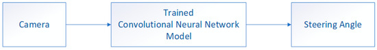 An End-to-End Deep Neural Network for Autonomous Driving Designed for Embedded Automotive Platforms