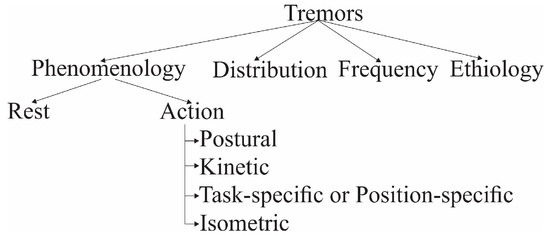 Sensors | Free Full-Text | Contrast and Homogeneity Feature Analysis ...