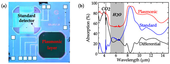 Sensors | Free Full-Text | Towards Integrated Mid-Infrared Gas Sensors