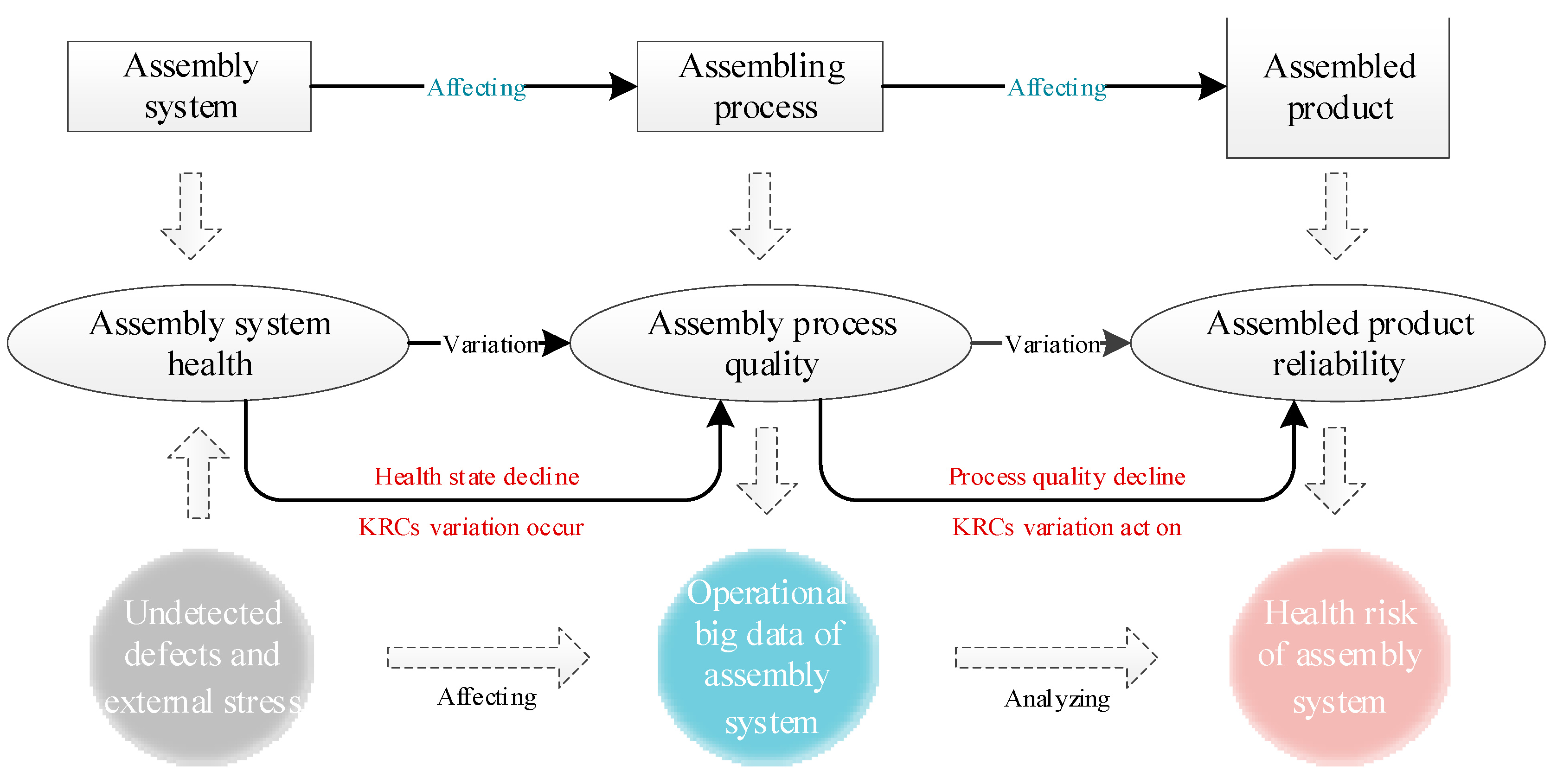 Risk-Oriented Product Assembly System Health Modeling and Predictive ...
