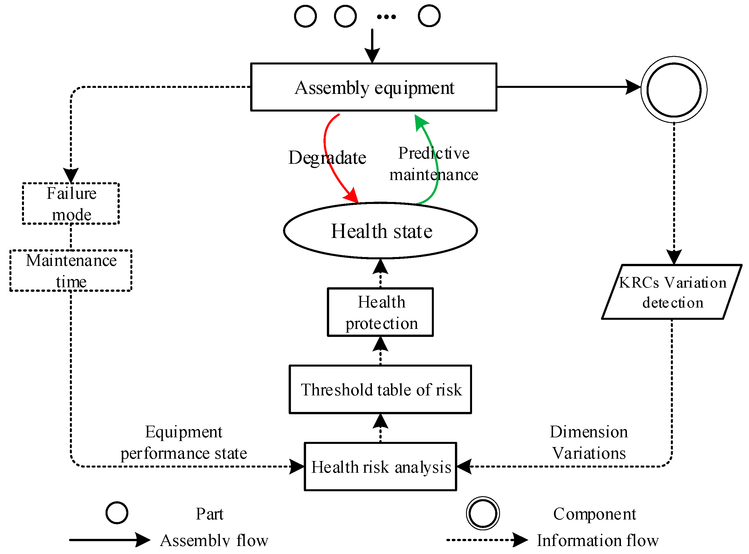 Risk-Oriented Product Assembly System Health Modeling and Predictive ...