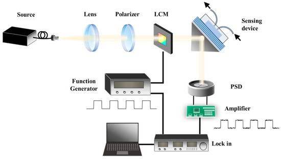 Sensors | Special Issue : Refractive Index Sensors