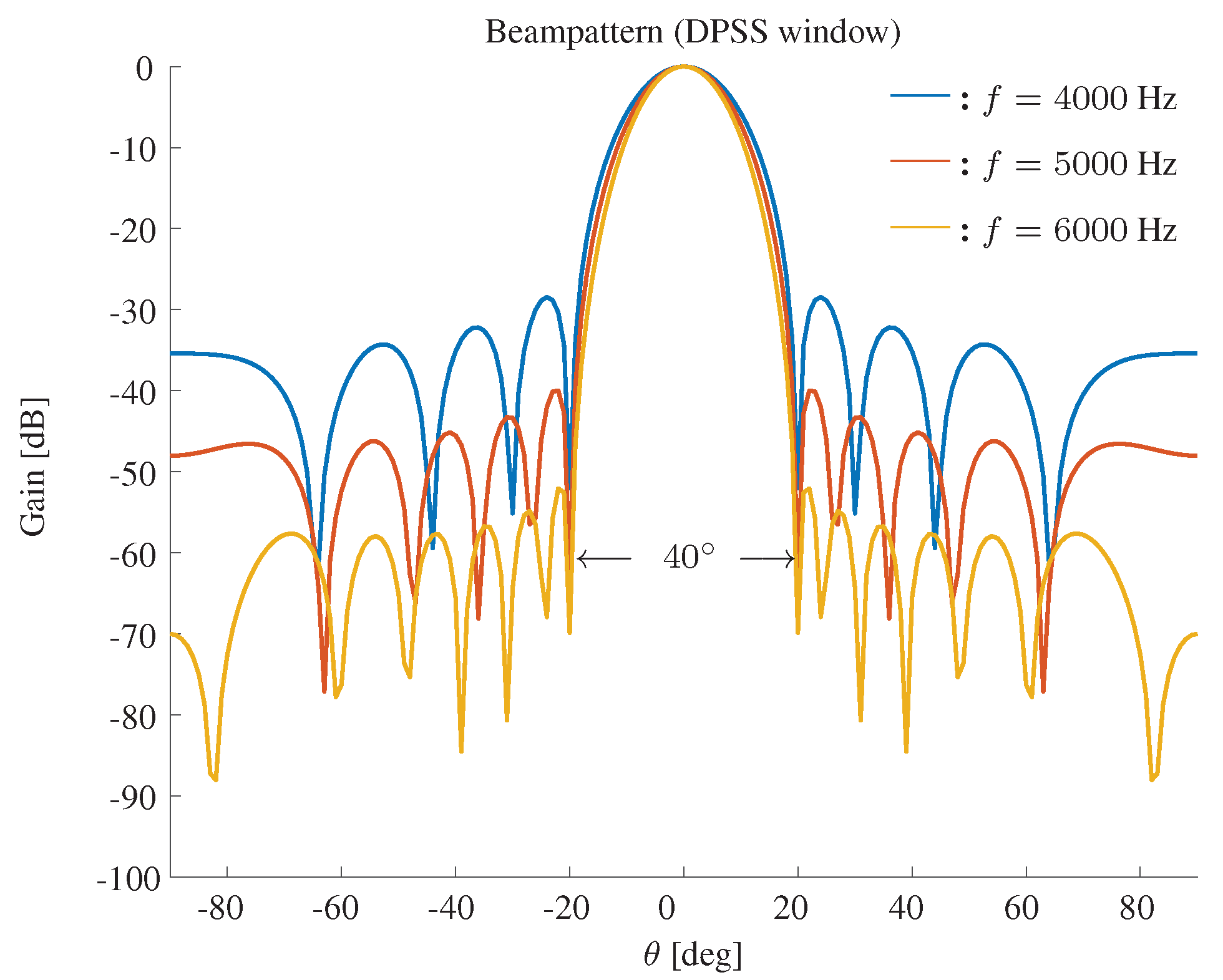 Window-Based Constant Beamwidth Beamformer